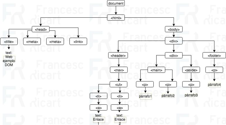 El Document object model (DOM) de Javascript | @Francesc Ricart